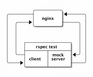 Test-driving web server configuration – Technology in government