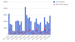 Scaling GOV.UK Notify to send 500 million messages a year – Technology ...